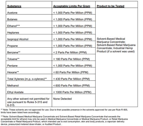 Residual Solvent Testing For Cannabis Nordic Analytical Laboratories
