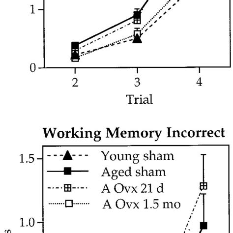 Mean Sem Number Of Working Memory Correct And Working Memory Download Scientific Diagram
