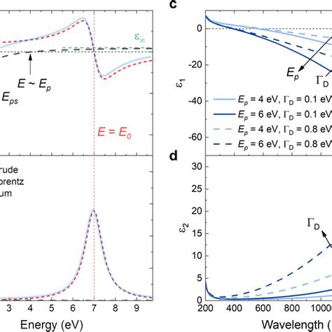 Dielectric Function Of A Hypothetical Conductor Material Modeled By One