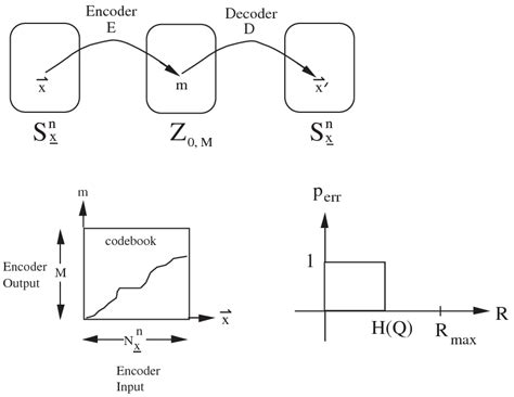 Encoding And Decoding Maps For Noiseless Coding Download Scientific