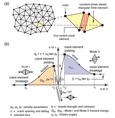 A Schematic Of A Four Noded Crack Element Located Between Adjoined Download Scientific