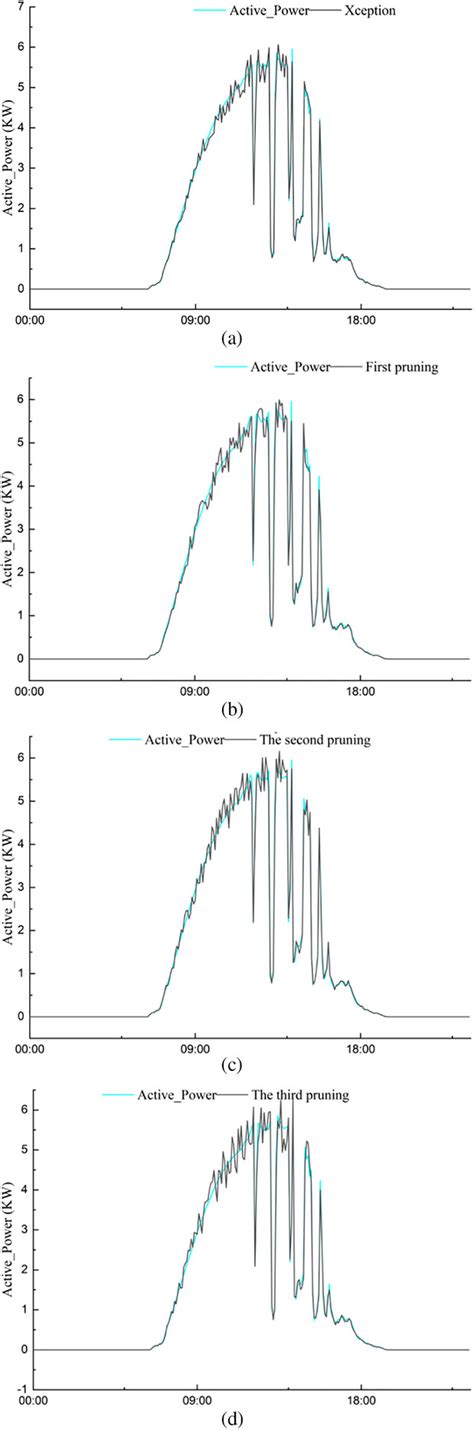A Distributed Photovoltaic Short‐term Power Forecasting Model Based On Lightweight Ai For Edge