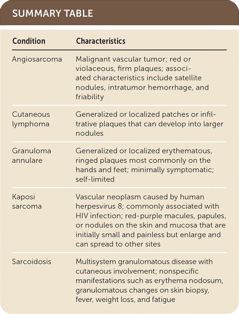 Violaceous Facial Nodules And Dermal Vascular Plaques On The