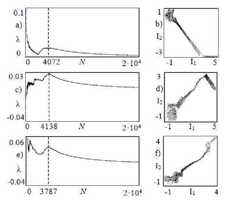 Dependence Of Finite Time Lyapunov Exponent On The Realization Length N
