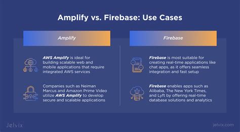 Firebase Vs Amplify Choosing The Right Platform For Your Project