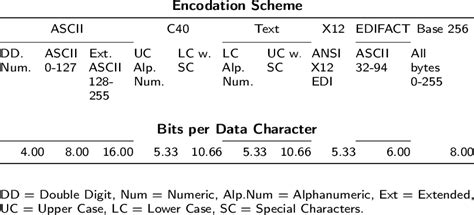 Data Matrix ECC Encodation Schemes Character Sets And Bits Per Download Table