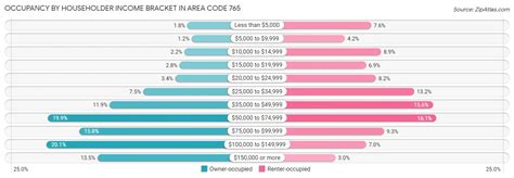 765 Area Code Zip Atlas