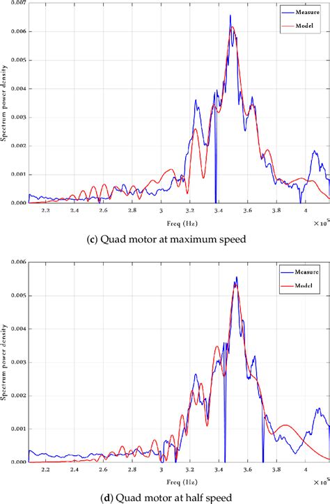 Figure 5 From Modeling Small Uav Micro Doppler Signature Using