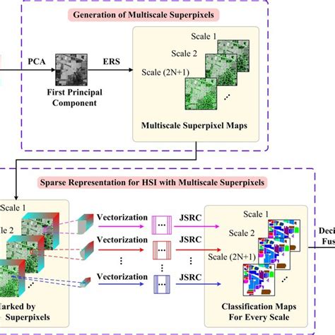 Pdf Multiscale Superpixel Based Sparse Representation For