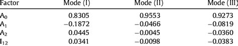 Values Of The Polynomial Coefficients For Each Mode Download Scientific Diagram