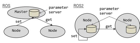 第2回 Rosとros2のプログラミング概念コラム