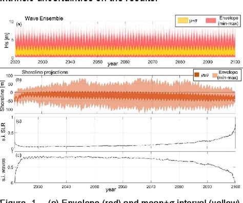 Figure 1 From Effects Of Stochastic Wave Forcing On Equilibrium