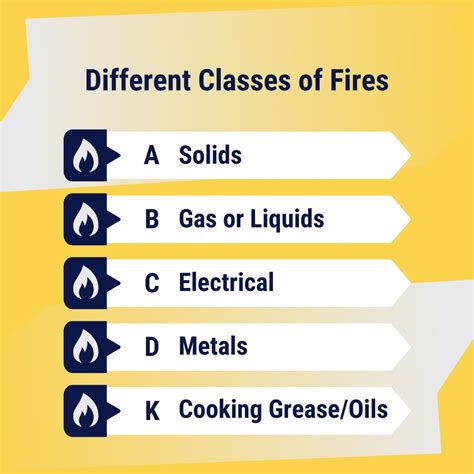 What Are The Different Classes Of Fires Charlottesville Va The