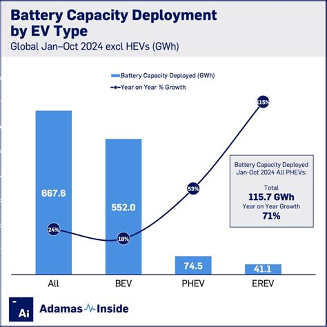 Global Erev Battery Capacity Deployment Is Growing Six Times Faster