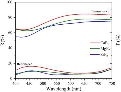 Optical Transmittance And Specular Reflectance Spectra Result For