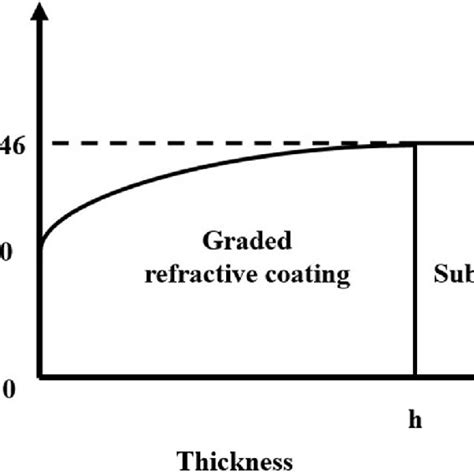 Schematic Diagram Of Glancing Angle Deposition Download Scientific Diagram