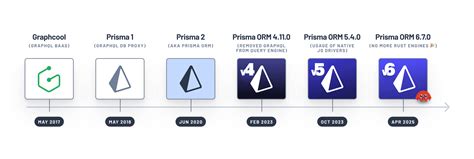 Try The New Rust Free Version Of Prisma Orm Early Access