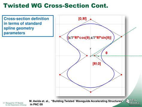 Ppt Twisted Waveguide Accelerating Structures Potential And Challenges Powerpoint