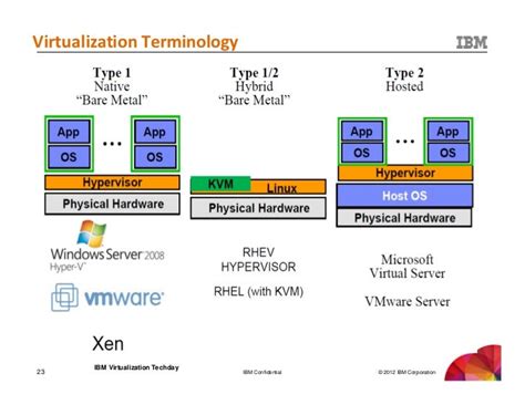 Ibm Virtualization Techday V2 0 Final