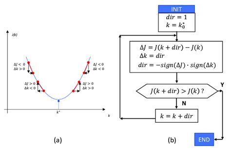 Gradient Method For The Determination Of The Minimum Value Of The