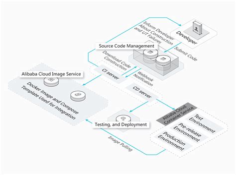 Container Service For Kubernetes Ack A Fully Managed Service On Alibaba Cloud Alibaba Cloud