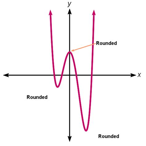Polynomial Functions And Their Graphs Lesson