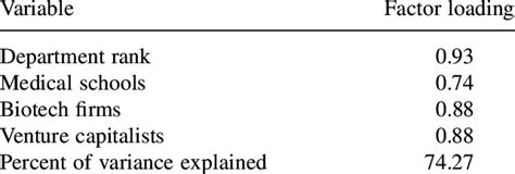 Rotated Factor Patterns Download Table