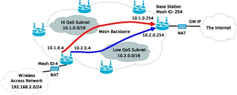 Distributed Backbone Network Global Network