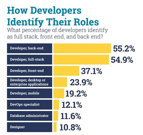 What Is A Full Stack Developer Skills Role