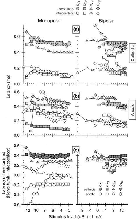Comparisons Of Intracochlear And Nerve Trunk Ecap Latencies The Graphs Download Scientific
