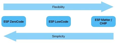 Esp Lowcode Matter Splits System And Application Firmware For Simpler Esp32 Device Development
