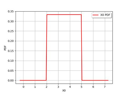 Create Univariate And Multivariate Distributions A Quick Start Guide To Distributions