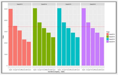 R语言可视化ggplot图表系统中的辅助线 知乎