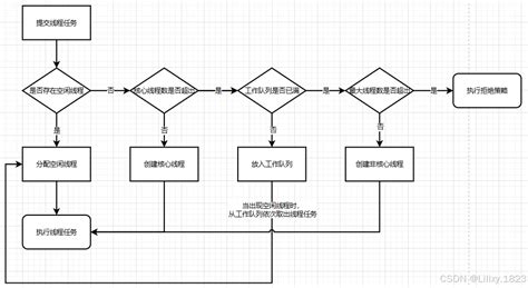 【java 线程池】 Csdn博客 【java 线程池】 Csdn博客