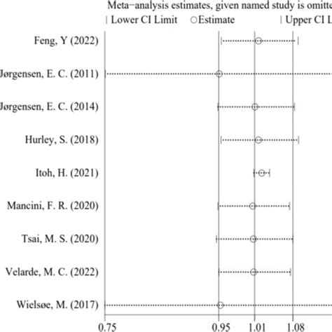 Sensitivity Analysis Of Pfos Exposure And Breast Cancer Download