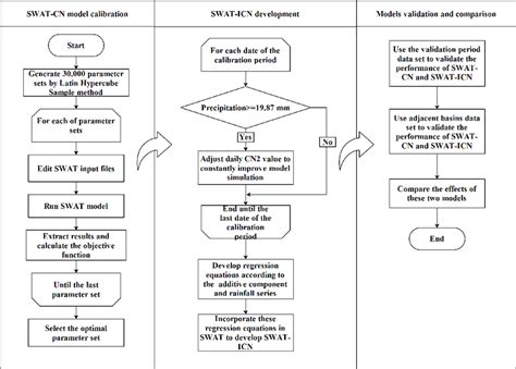 Flow Diagram Of The Calibration Development And Validation Process Of Download Scientific