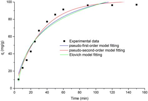 Experimental Data And Fitting Curves Of The Three Kinetic Models