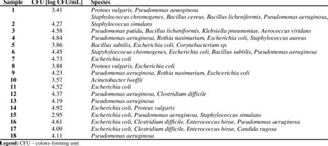 Microbial Identification And Qualitative Analysis Of Species Present In
