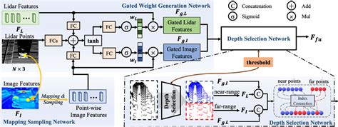 Figure From Multi Modal Fusion Based On Depth Adaptive Mechanism For D Object Detection