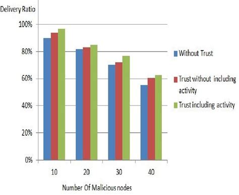 A Novel Proximity Based Trust Model For Opportunistic Networks