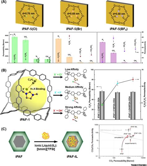 Porous Aromatic Frameworks With Engineered Properties For Gas