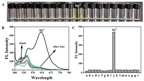 Mercury Ion Chemosensor Derived From Barbiturate Acid With Aggregation Induced Emission Effect
