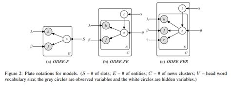 Nlp 事件抽取综述（中）—— 模型篇 Csdn博客