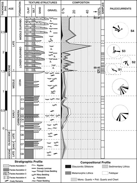 Composite Profile With Generalized Lithology And Facies Associations