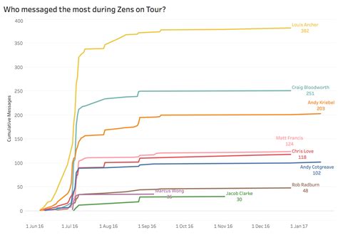 Tableau Tip Tuesday Two Use Cases For The New Dateparse Feature Use