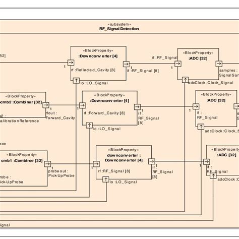 Example For An Internal Block Diagram Showing The Interfaces And Item Download Scientific