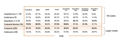 Mistral Ai Launches Codestral Mamba 7b A Revolutionary Code Llm