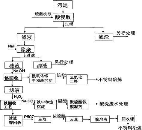 Recovery And Comprehensive Utilization Method Of Heavy Metals In