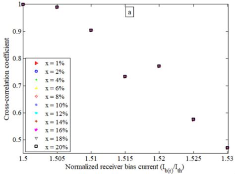 The Cross Correlation Coefficient Against A Receiver Bias Current Download Scientific