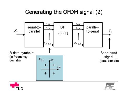 Orthogonal Frequency Division Multiplexing OFDM Concept And SystemModeling